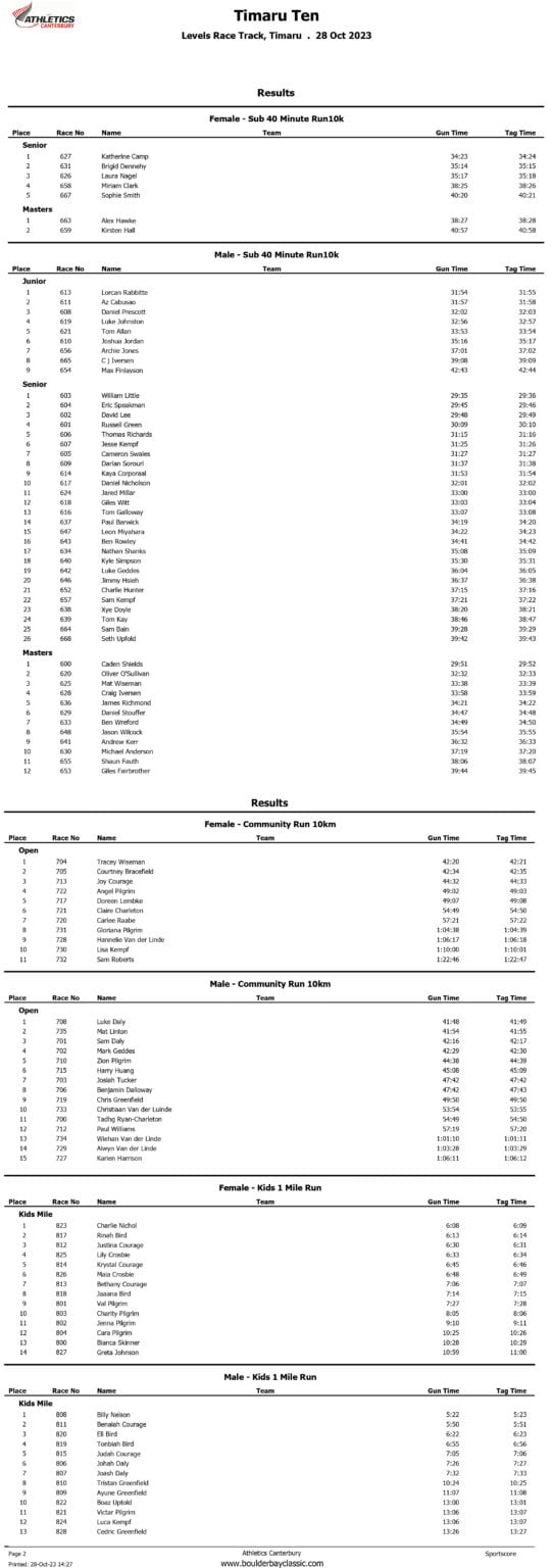 Timaru Ten Past Champions: See Who Conquered the Course!